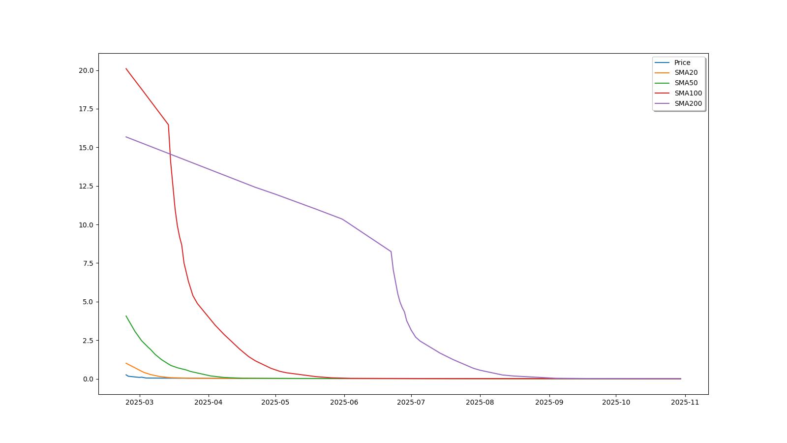 CyberHarbor Simple Moving Averages