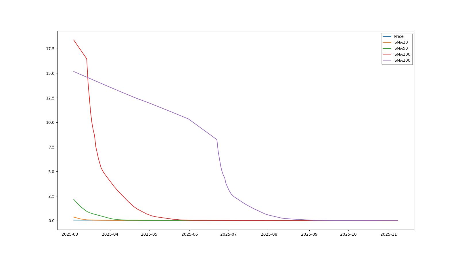 CyberHarbor Simple Moving Averages