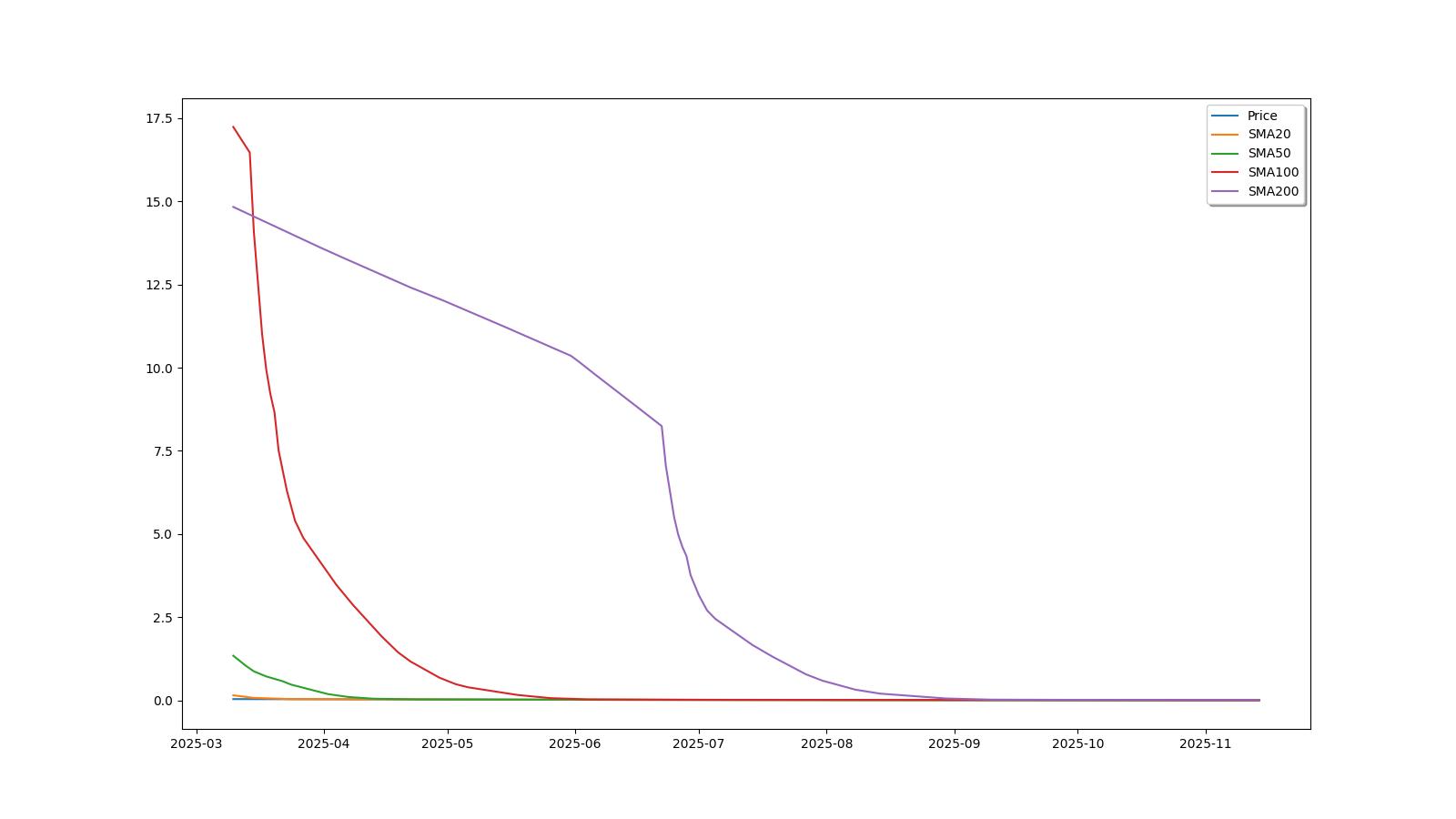 CyberHarbor Simple Moving Averages