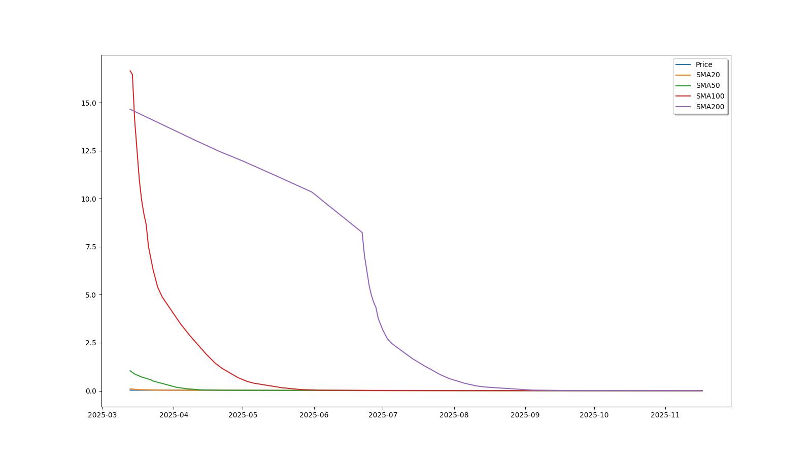 CyberHarbor Simple Moving Averages