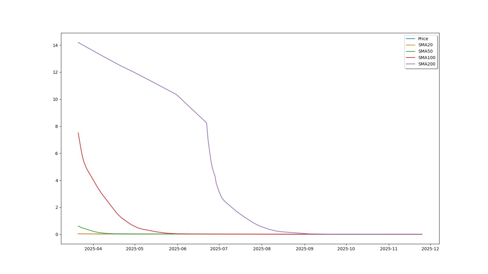 CyberHarbor Simple Moving Averages