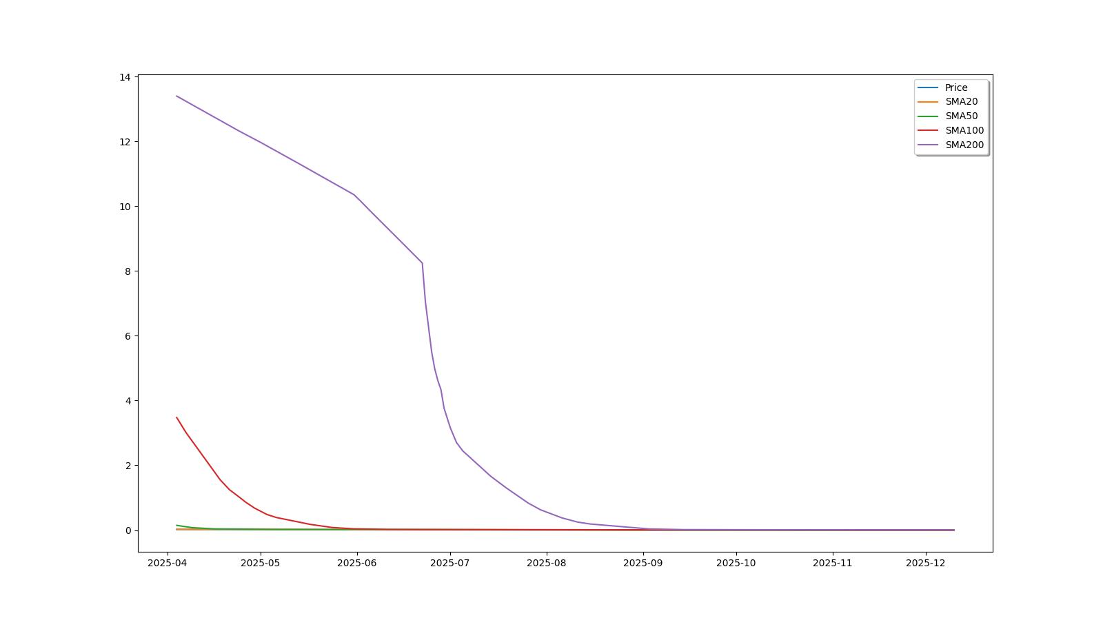 CyberHarbor Simple Moving Averages