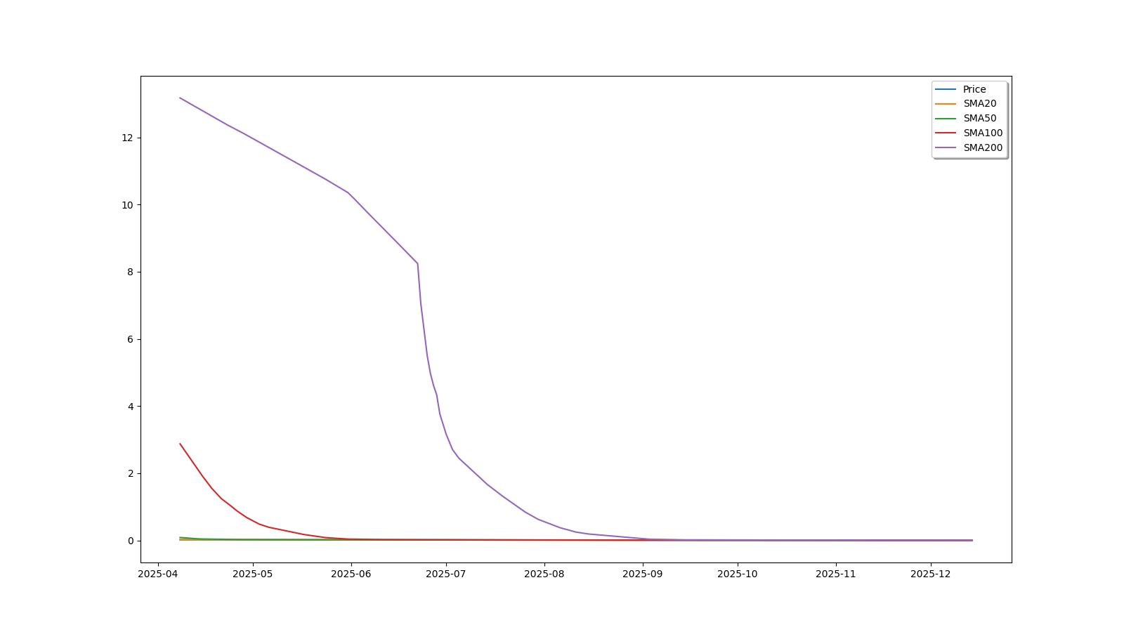 CyberHarbor Simple Moving Averages