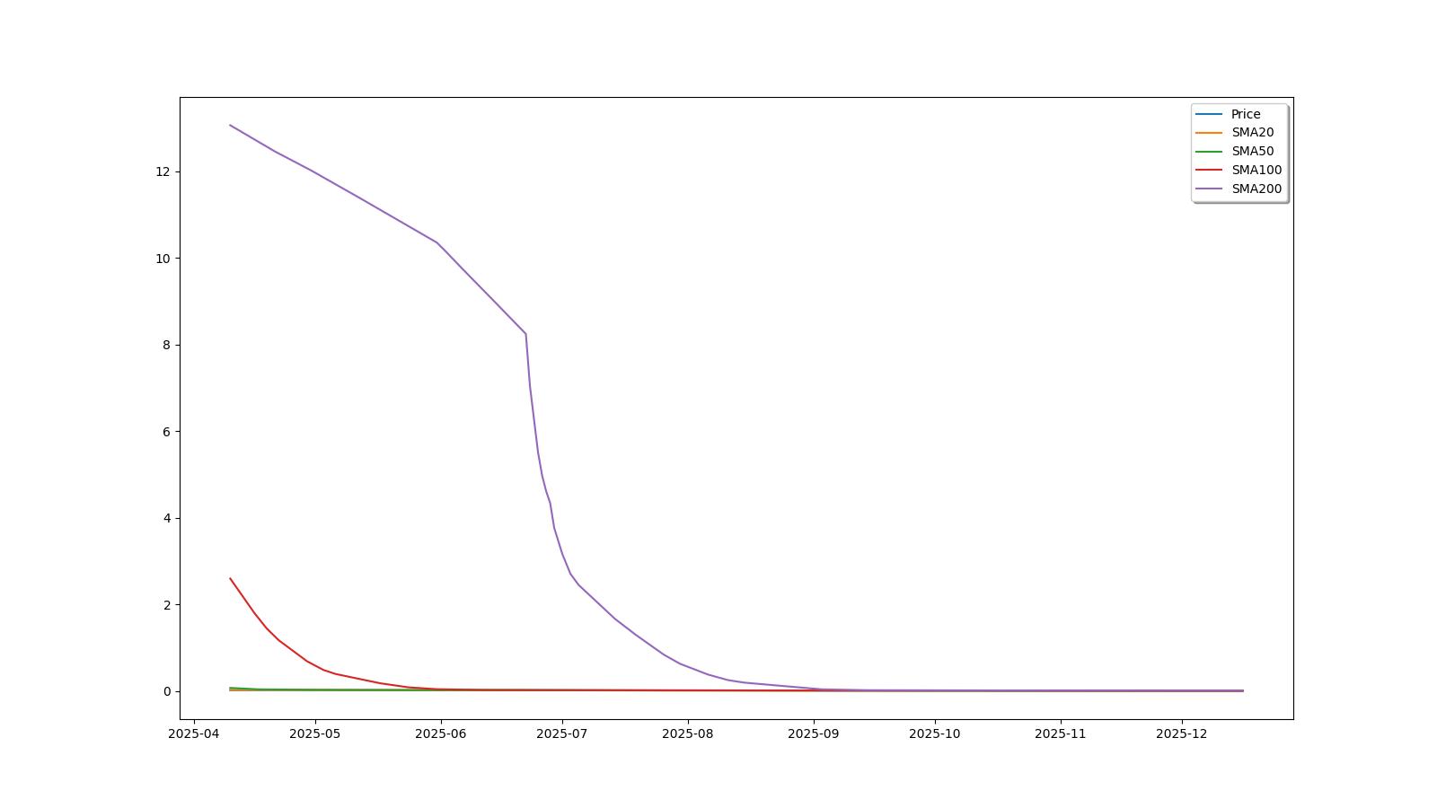CyberHarbor Simple Moving Averages