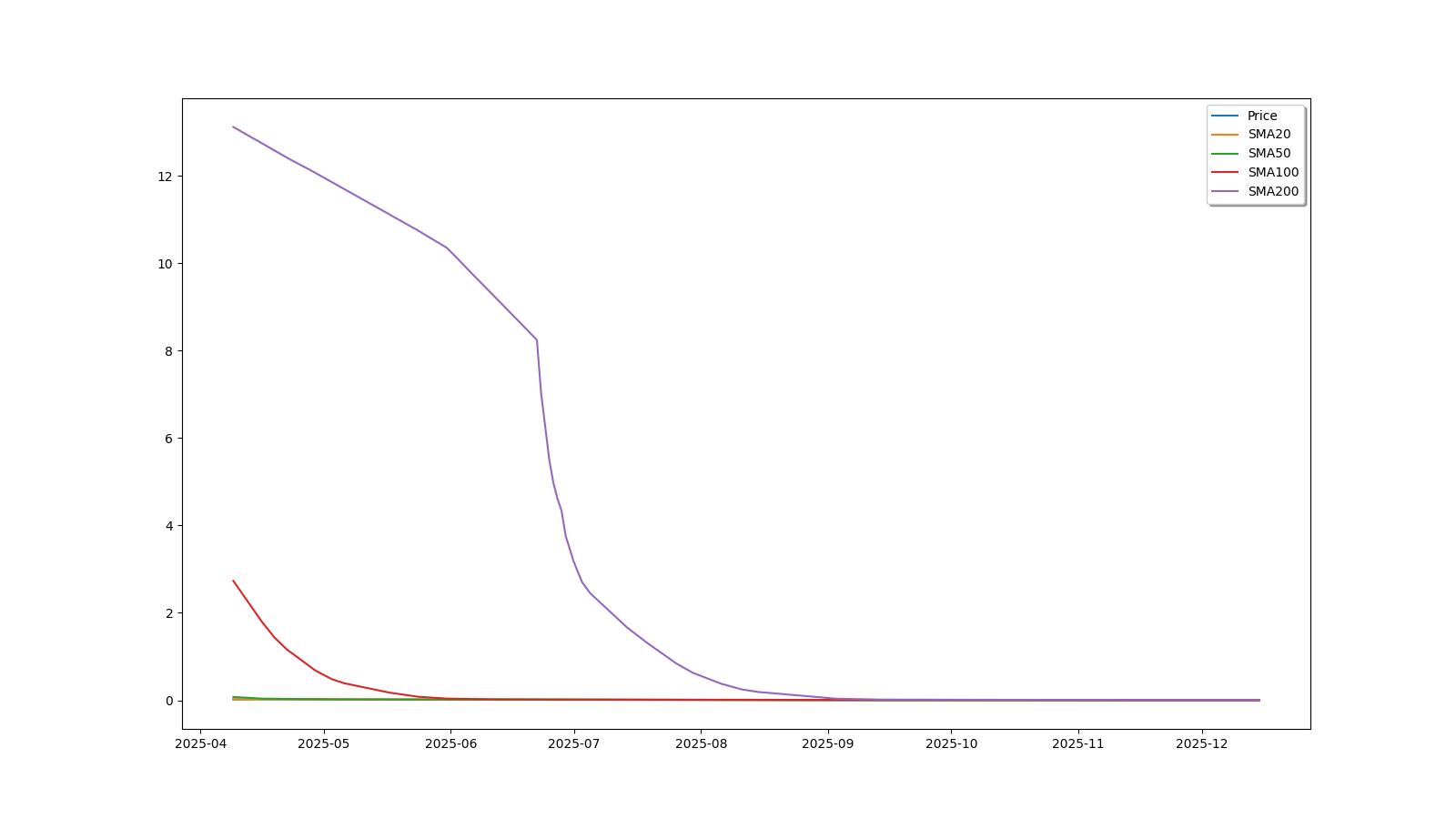 CyberHarbor Simple Moving Averages