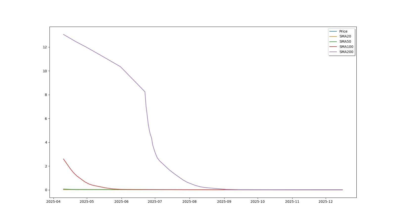CyberHarbor Simple Moving Averages