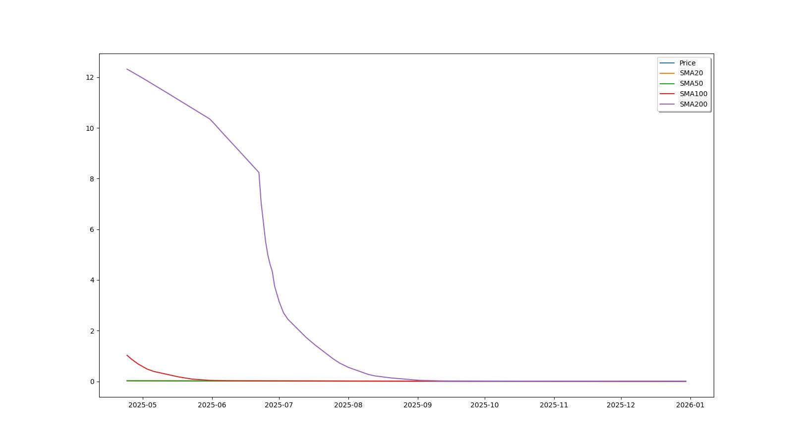 CyberHarbor Simple Moving Averages