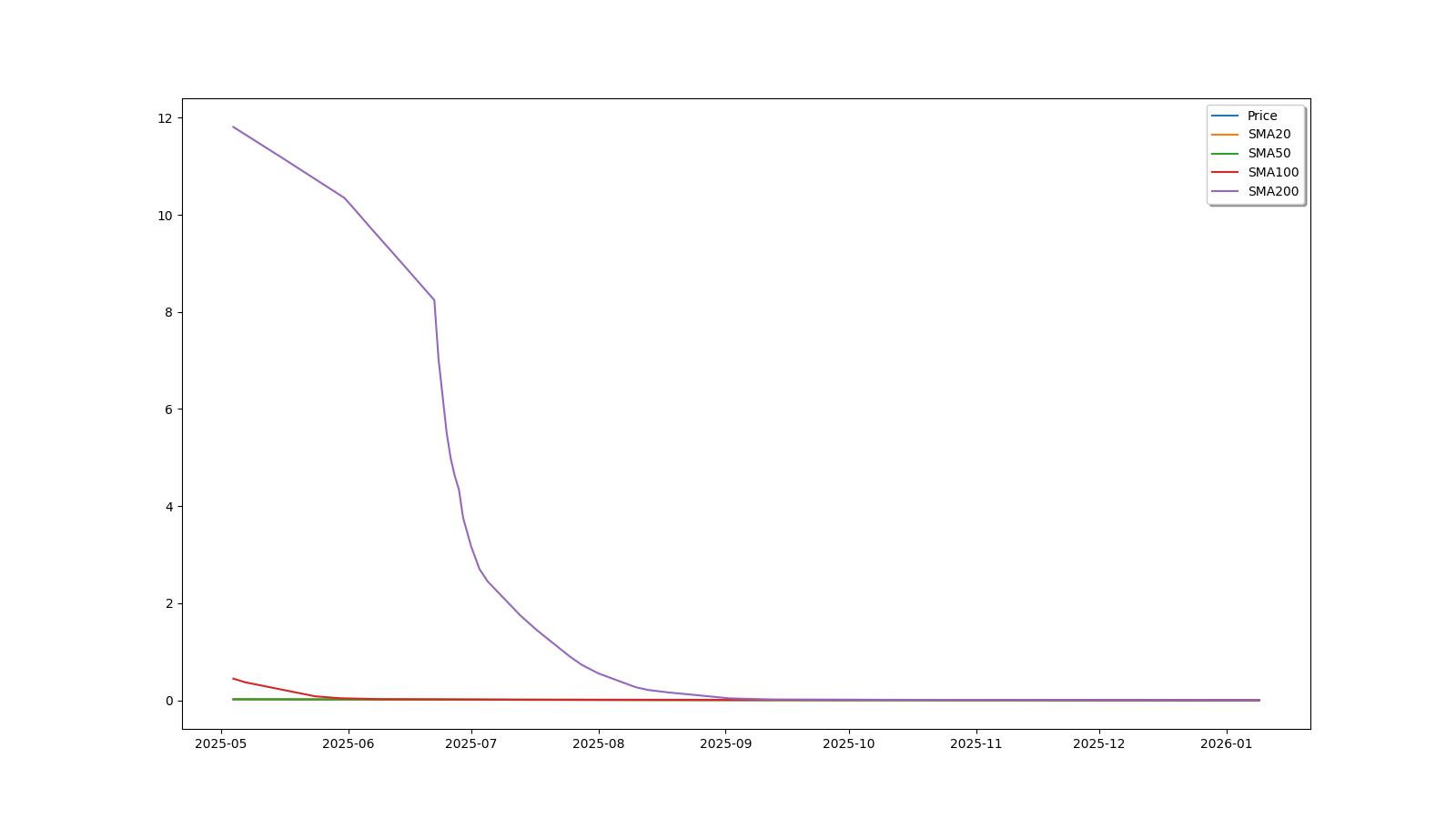 CyberHarbor Simple Moving Averages