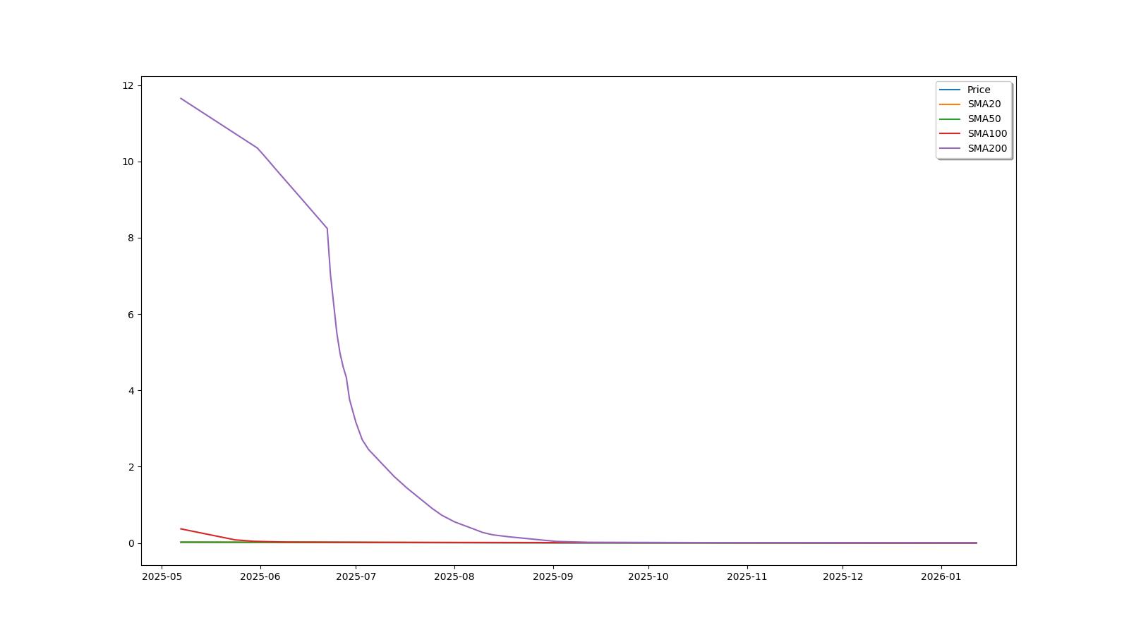 CyberHarbor Simple Moving Averages