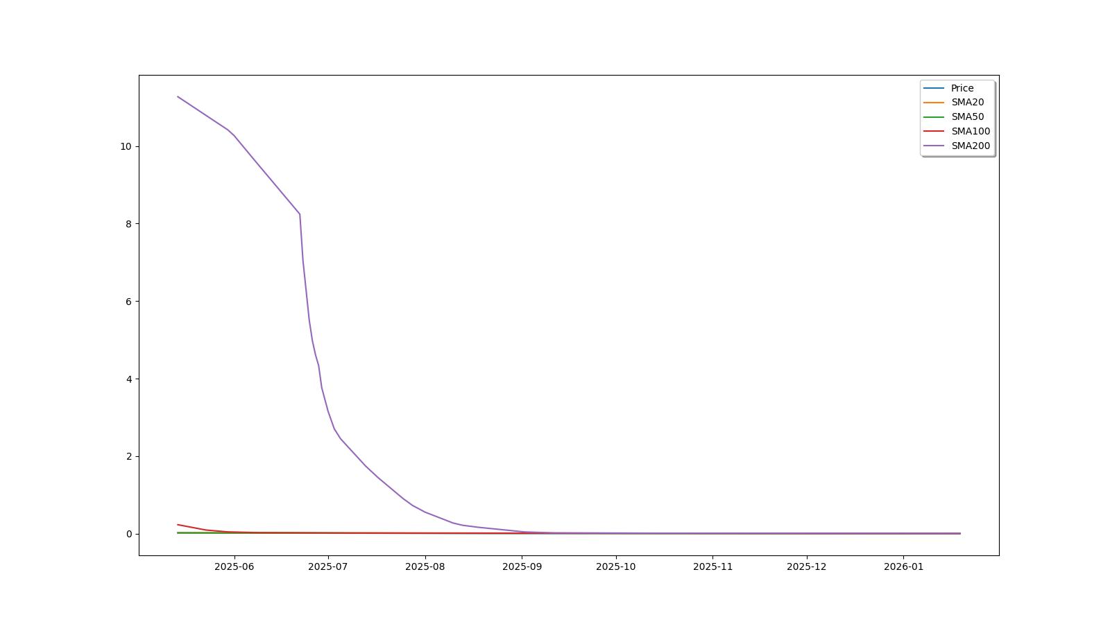 CyberHarbor Simple Moving Averages