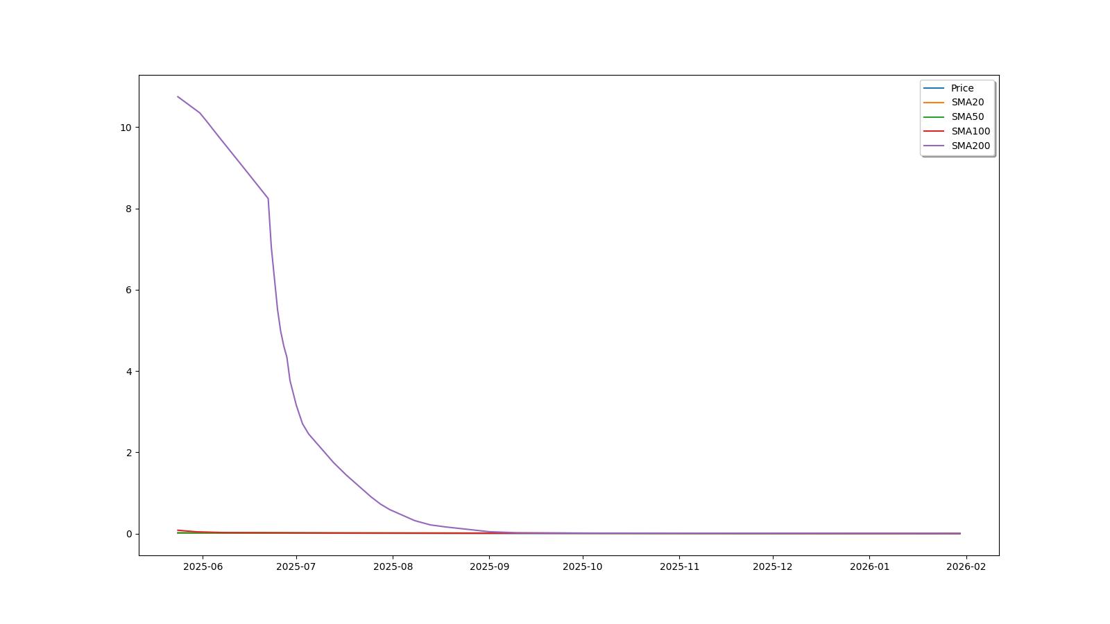 CyberHarbor Simple Moving Averages