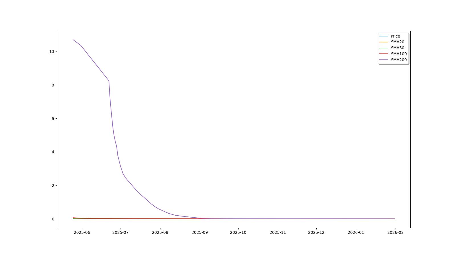 CyberHarbor Simple Moving Averages