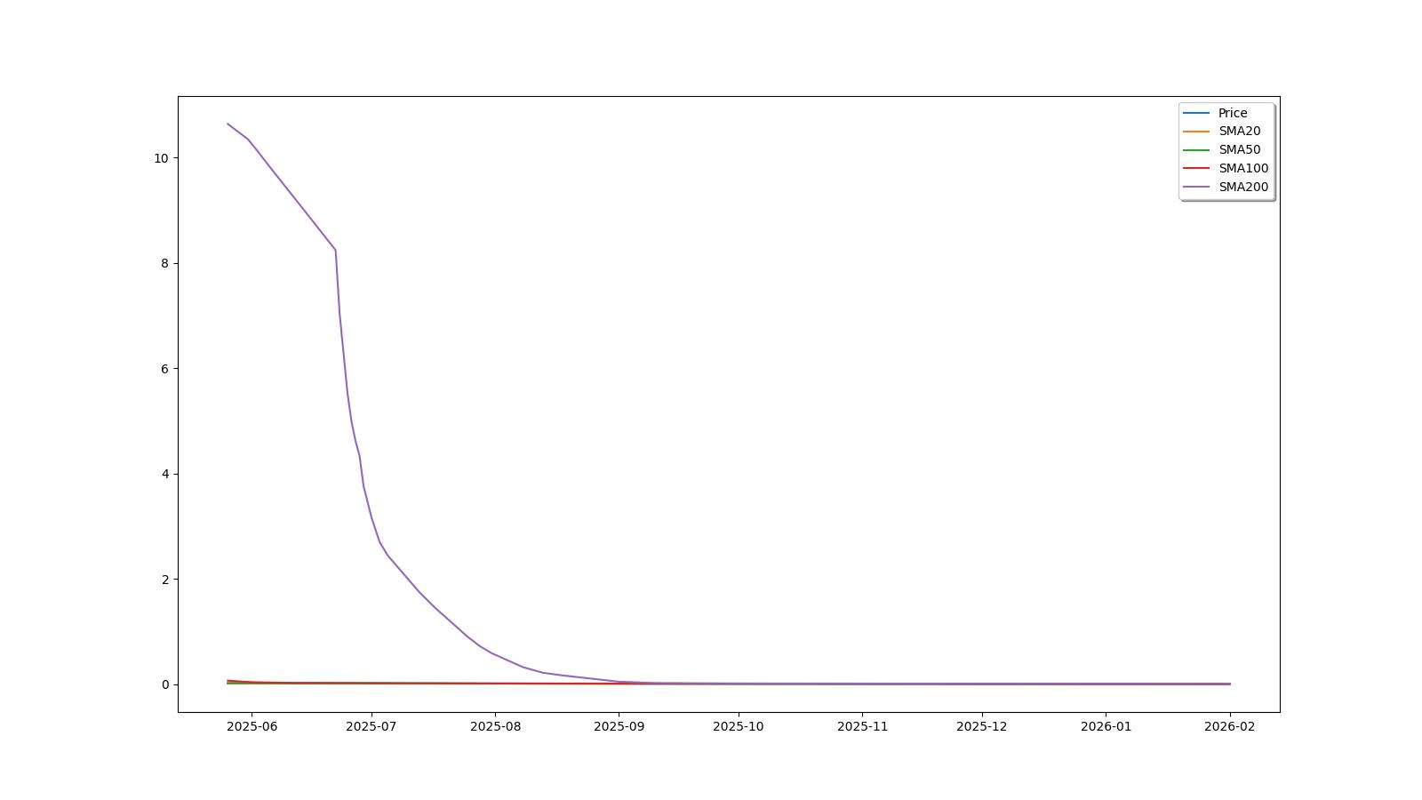 CyberHarbor Simple Moving Averages