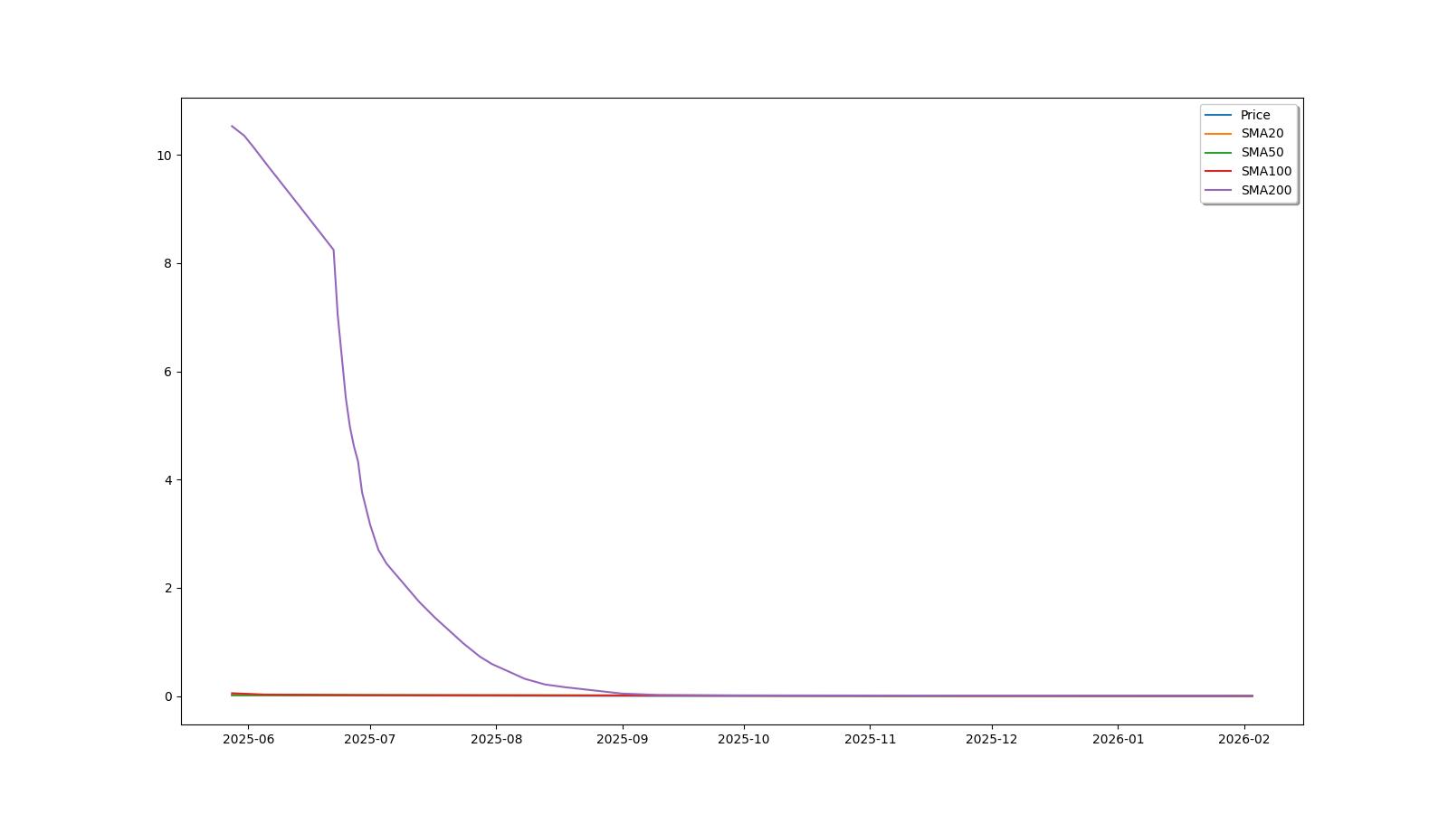 CyberHarbor Simple Moving Averages