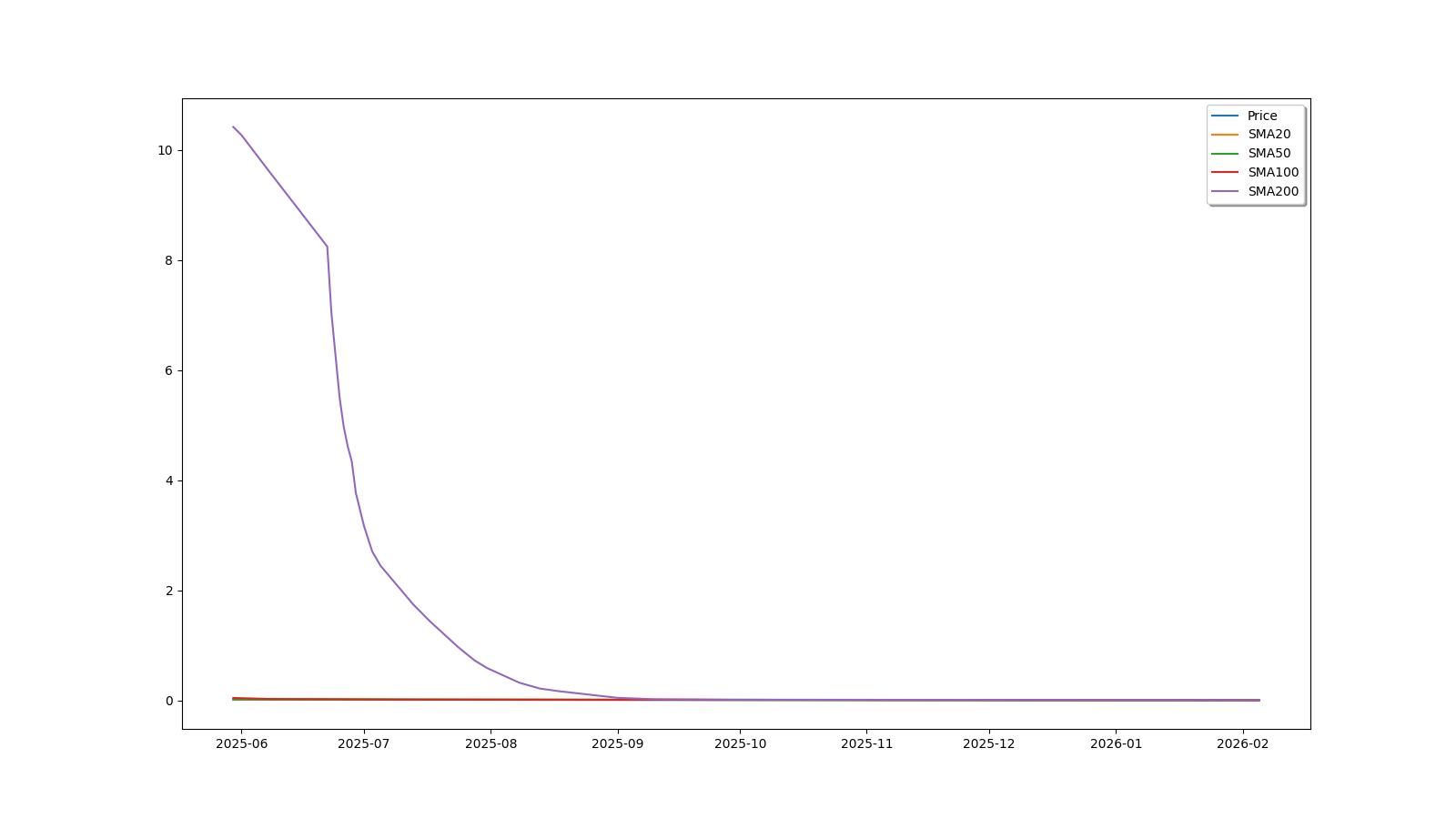 CyberHarbor Simple Moving Averages
