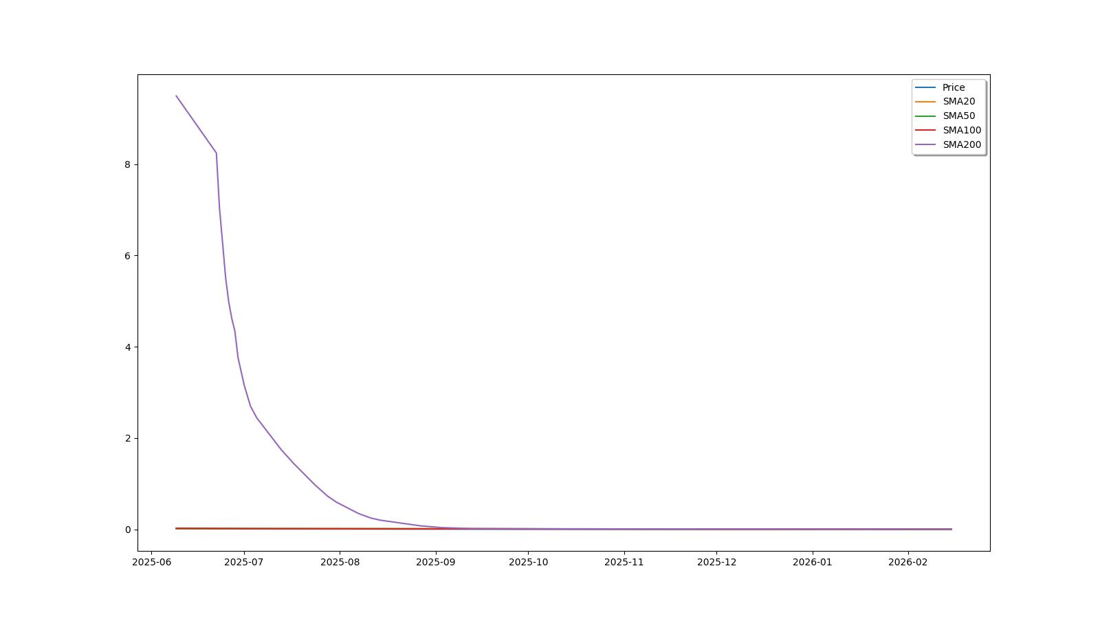 CyberHarbor Simple Moving Averages