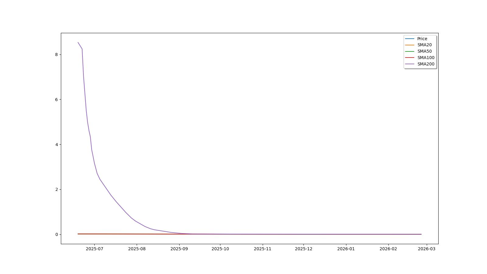 CyberHarbor Simple Moving Averages