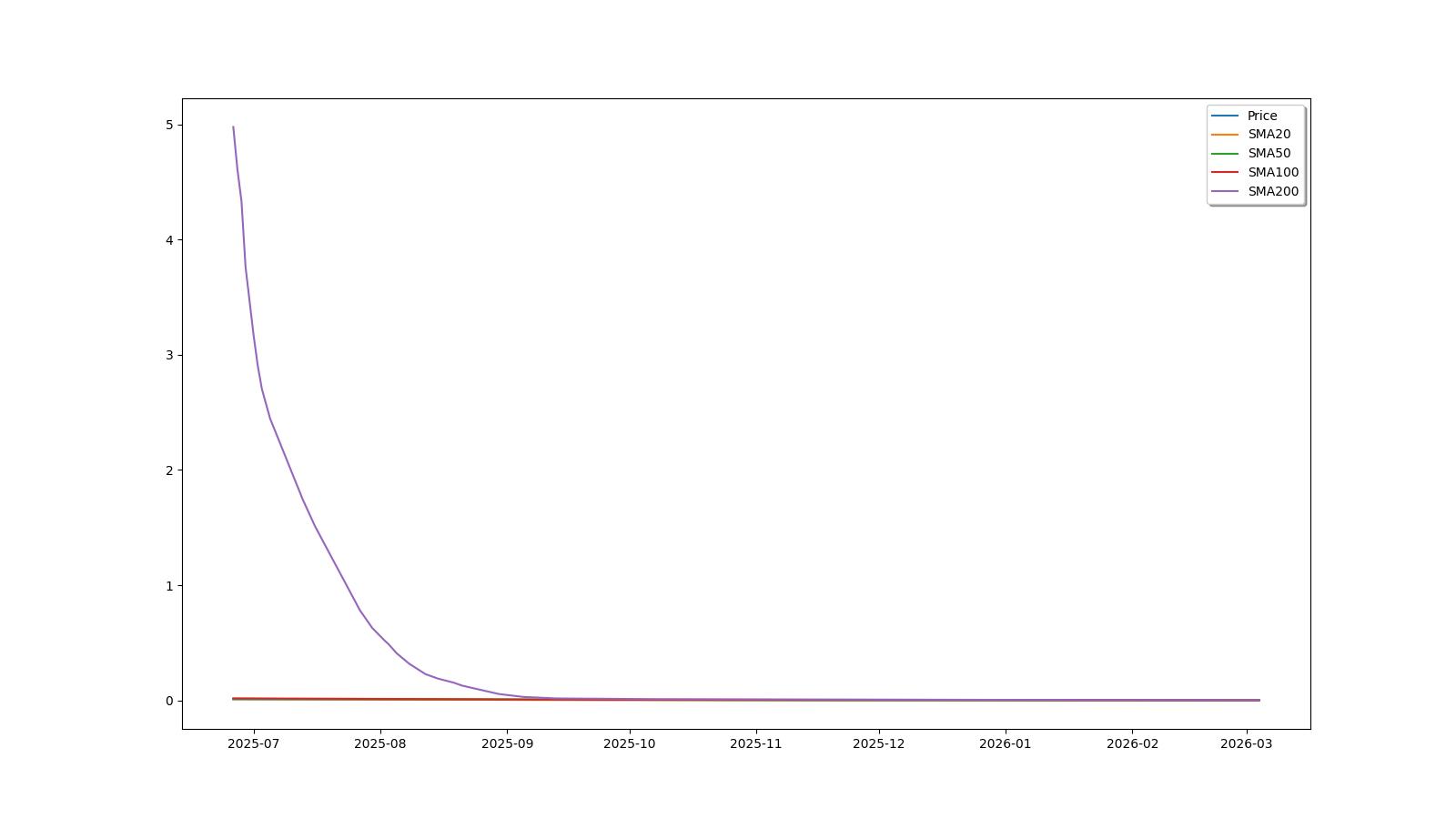 CyberHarbor Simple Moving Averages