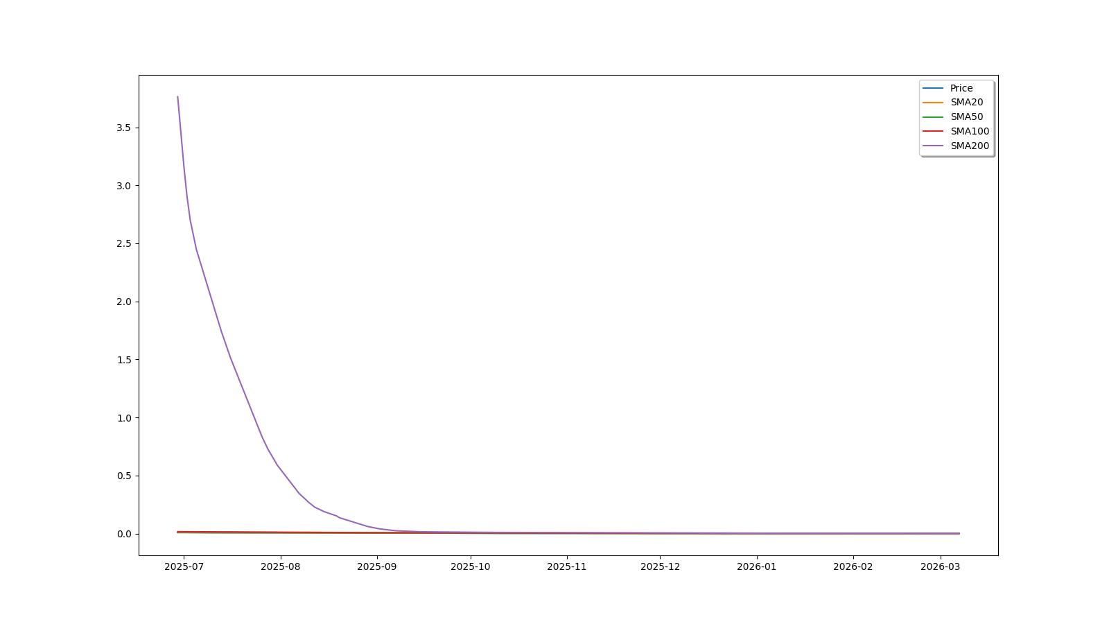 CyberHarbor Simple Moving Averages