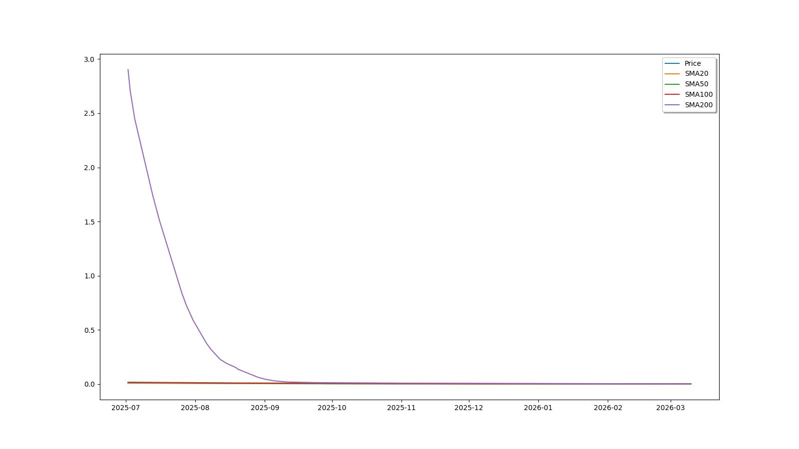 CyberHarbor Simple Moving Averages