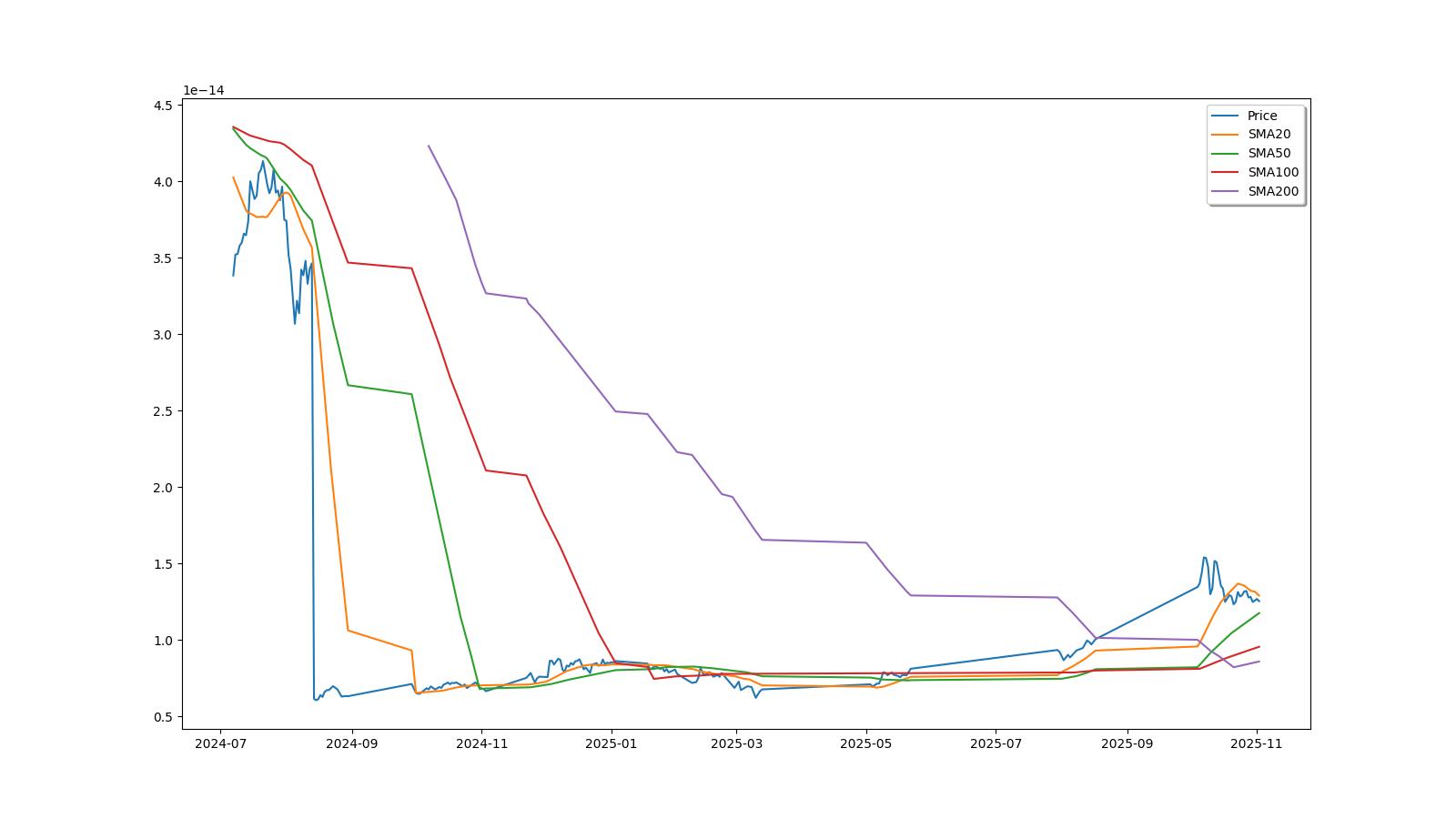 CYBERTRUCK Simple Moving Averages