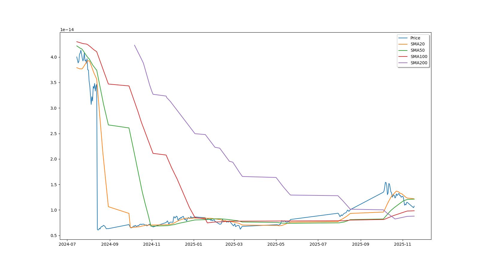 CYBERTRUCK Simple Moving Averages