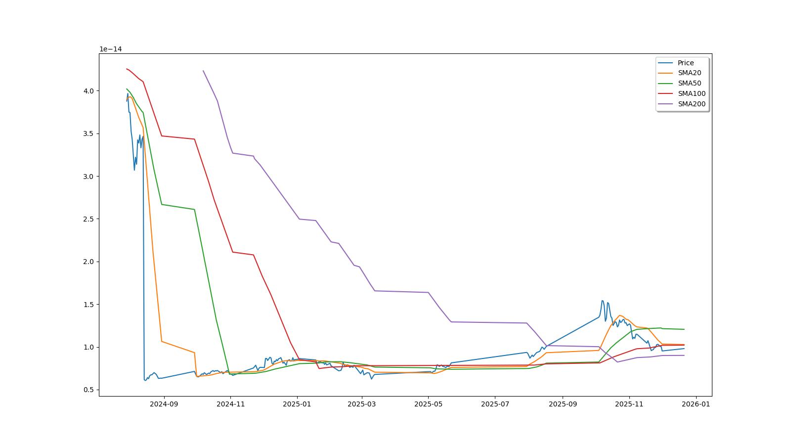 CYBERTRUCK Simple Moving Averages