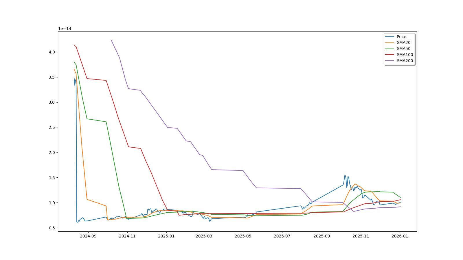 CYBERTRUCK Simple Moving Averages