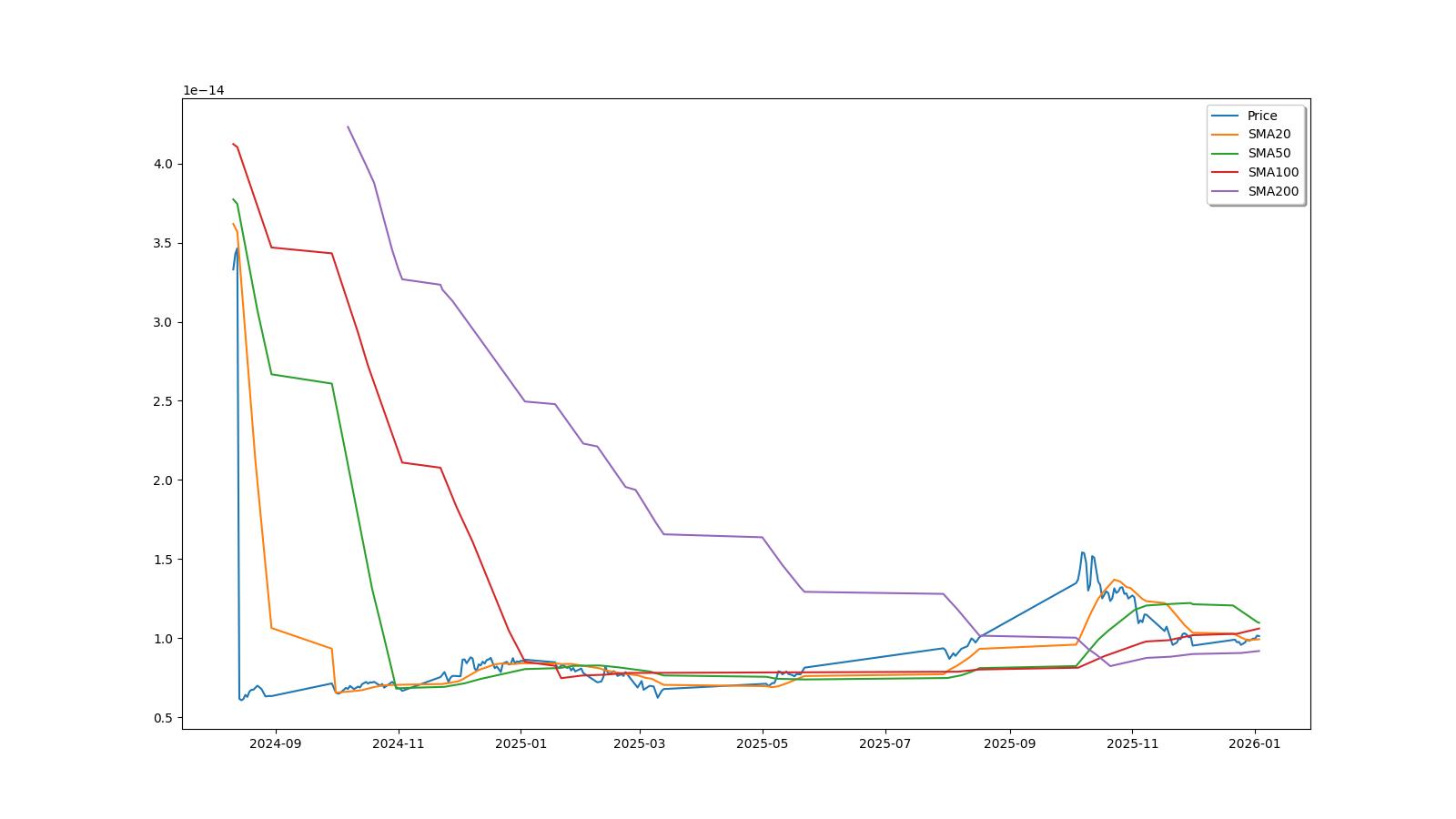CYBERTRUCK Simple Moving Averages
