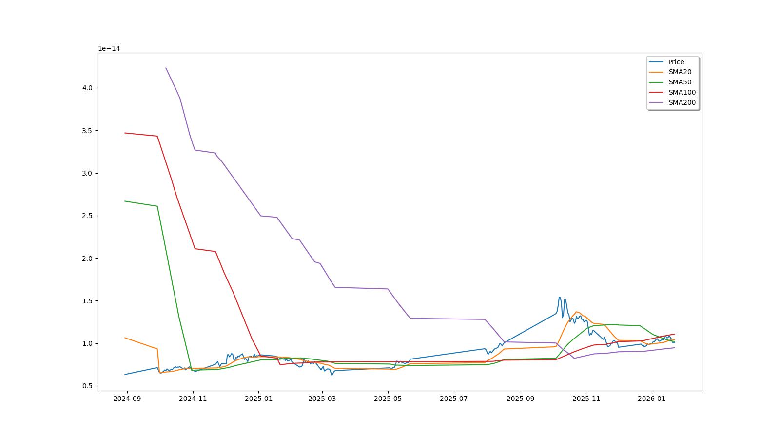 CYBERTRUCK Simple Moving Averages