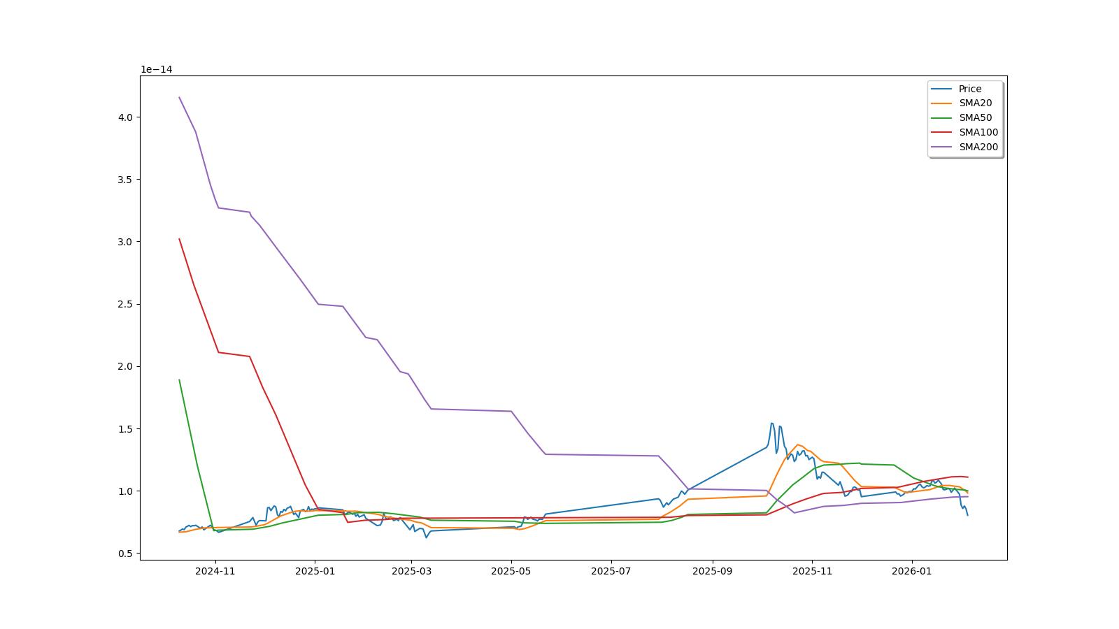 CYBERTRUCK Simple Moving Averages