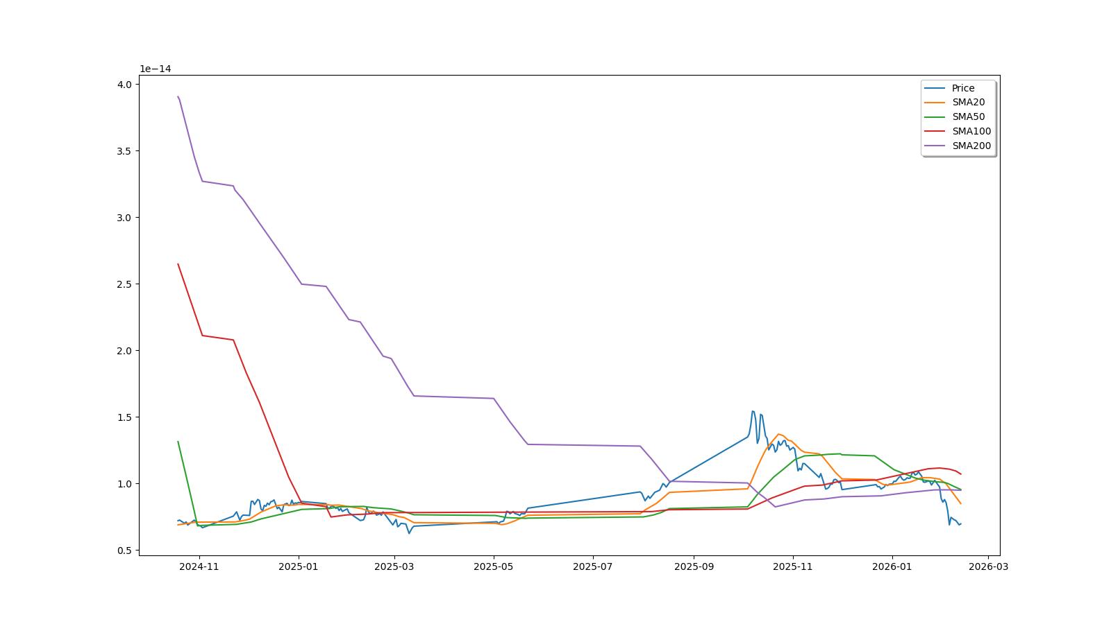 CYBERTRUCK Simple Moving Averages