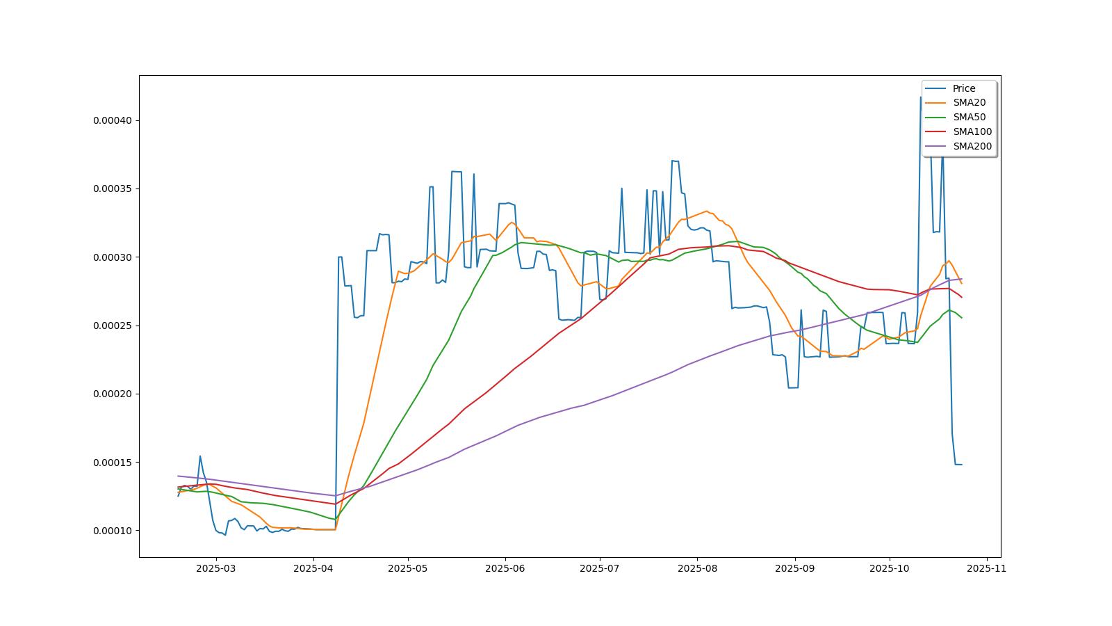 数脉链 Simple Moving Averages