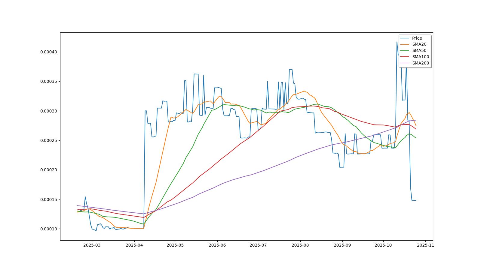 CyberVeinToken Simple Moving Averages