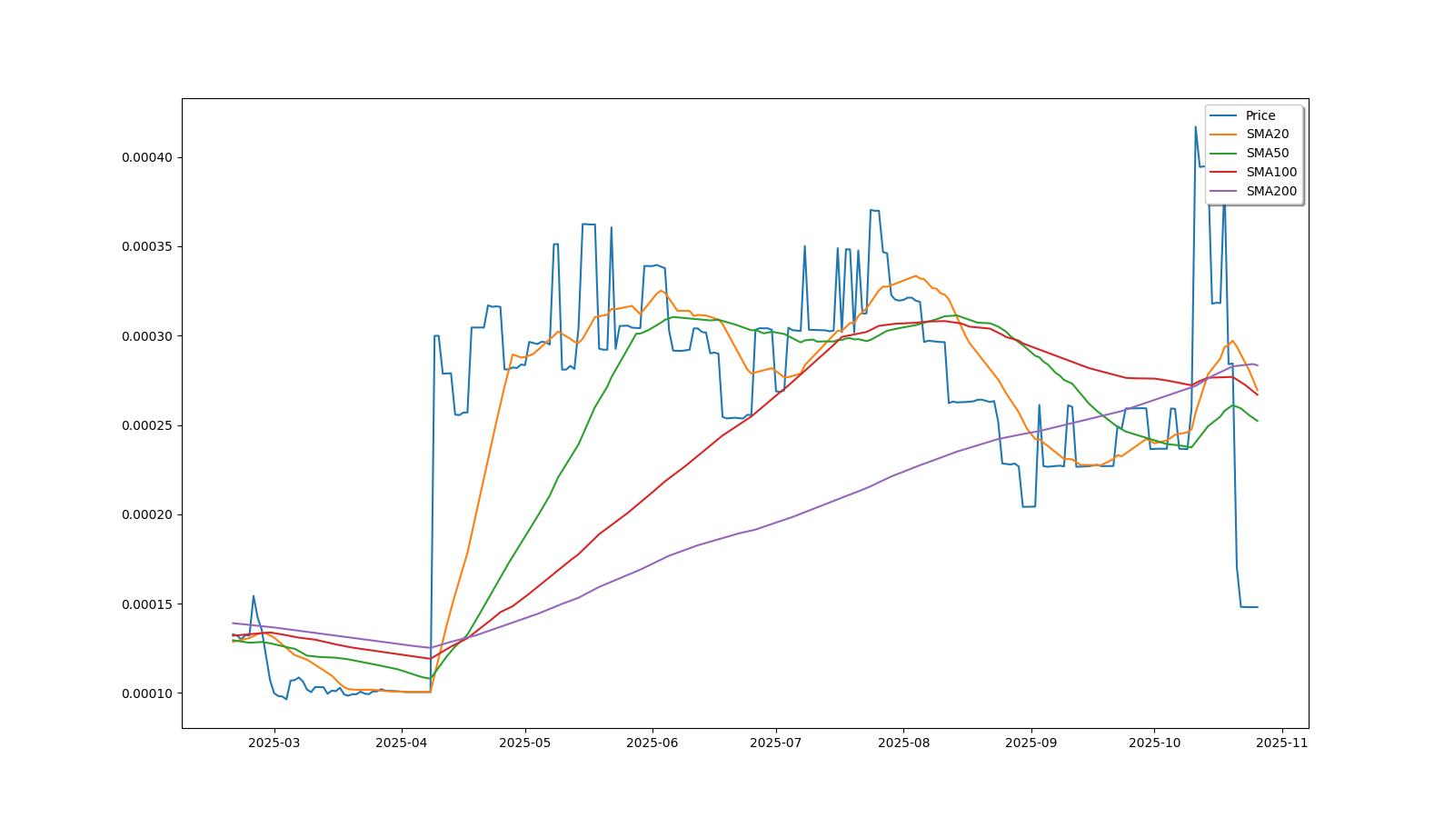 CyberVeinToken Simple Moving Averages
