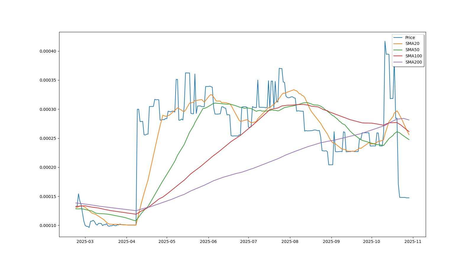 CyberVein Simple Moving Averages