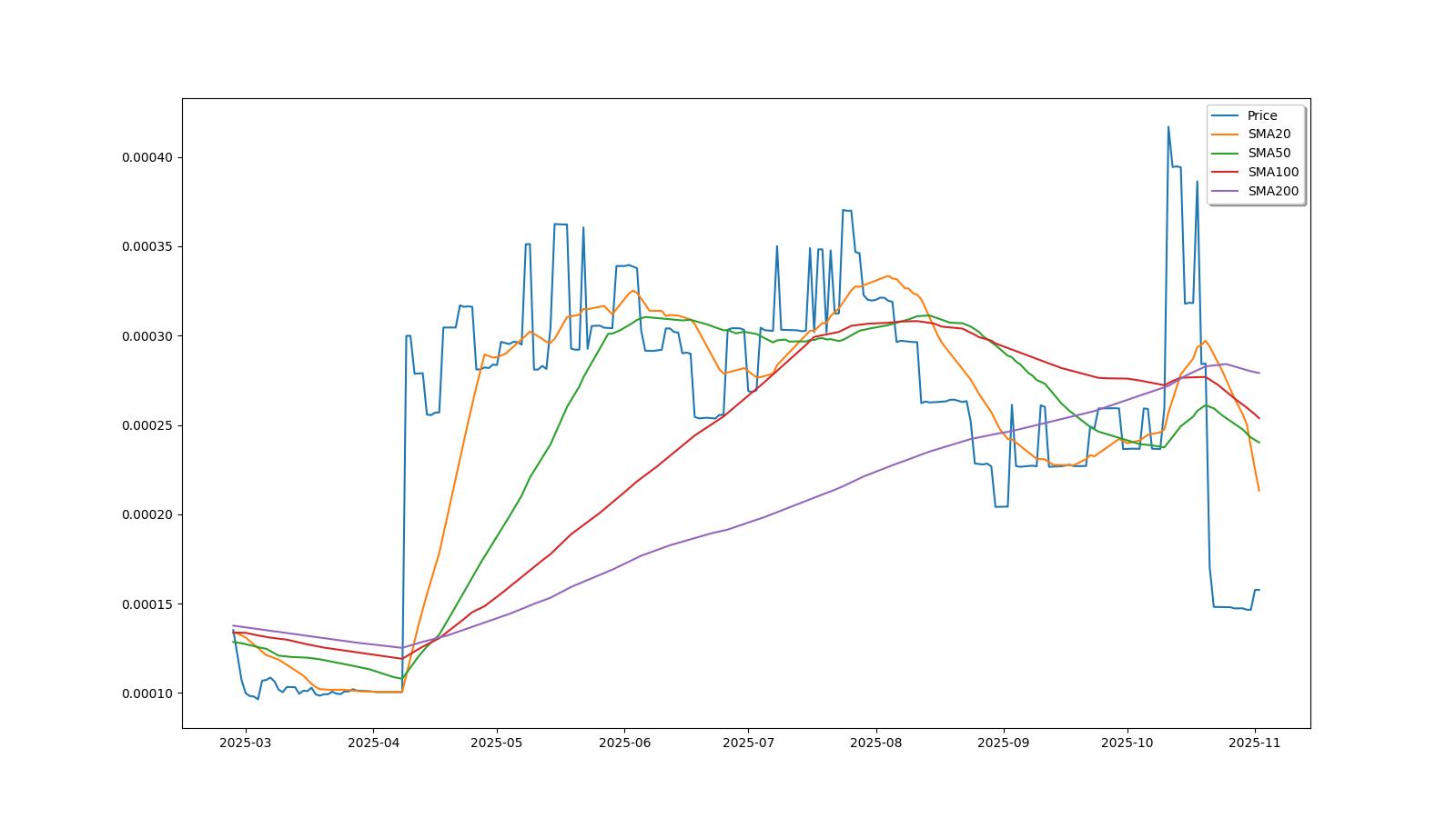 CyberVeinToken Simple Moving Averages
