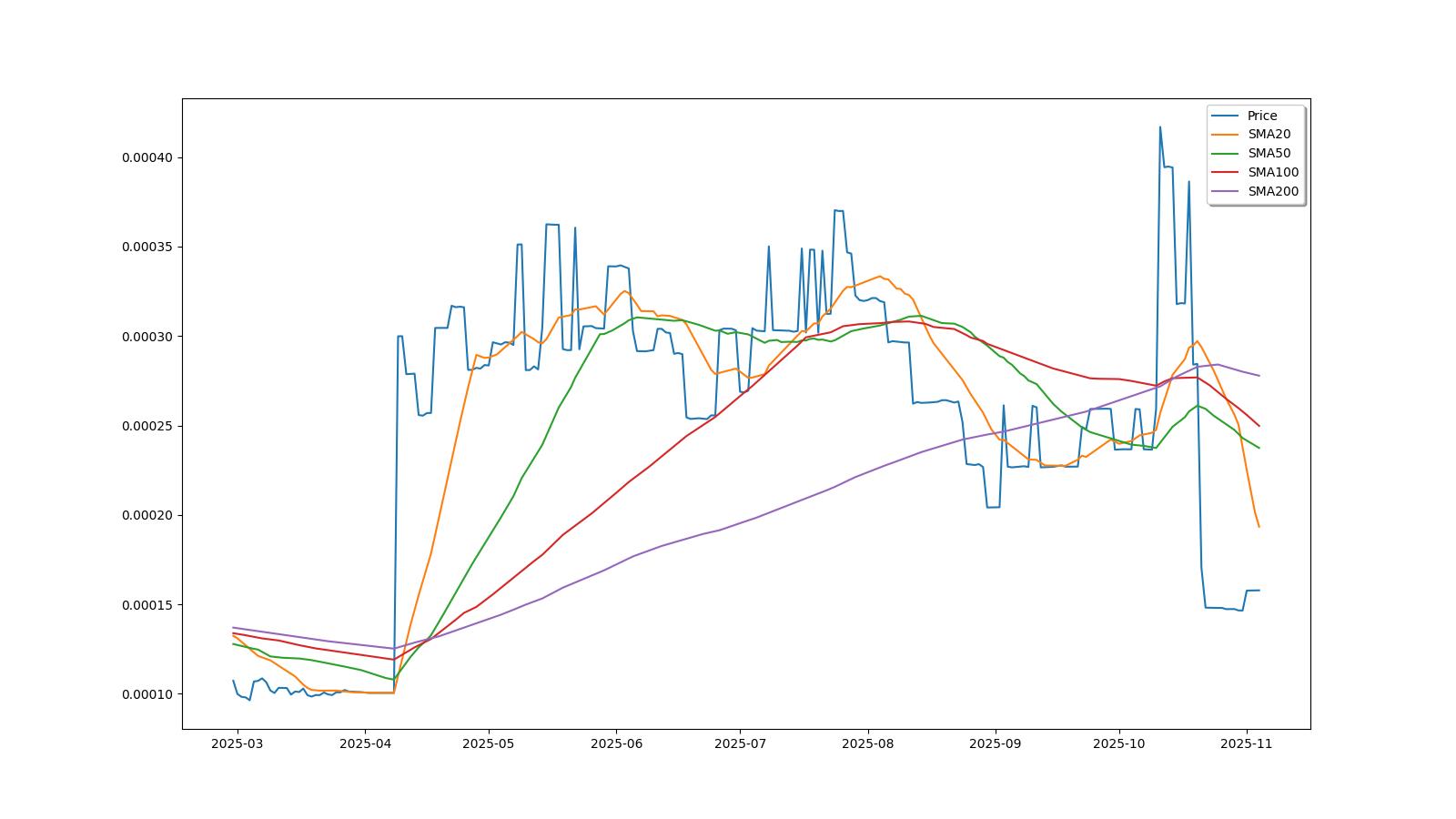 サイバーベイントークン Simple Moving Averages