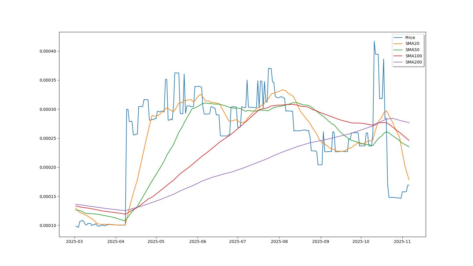 CyberVeinToken Simple Moving Averages