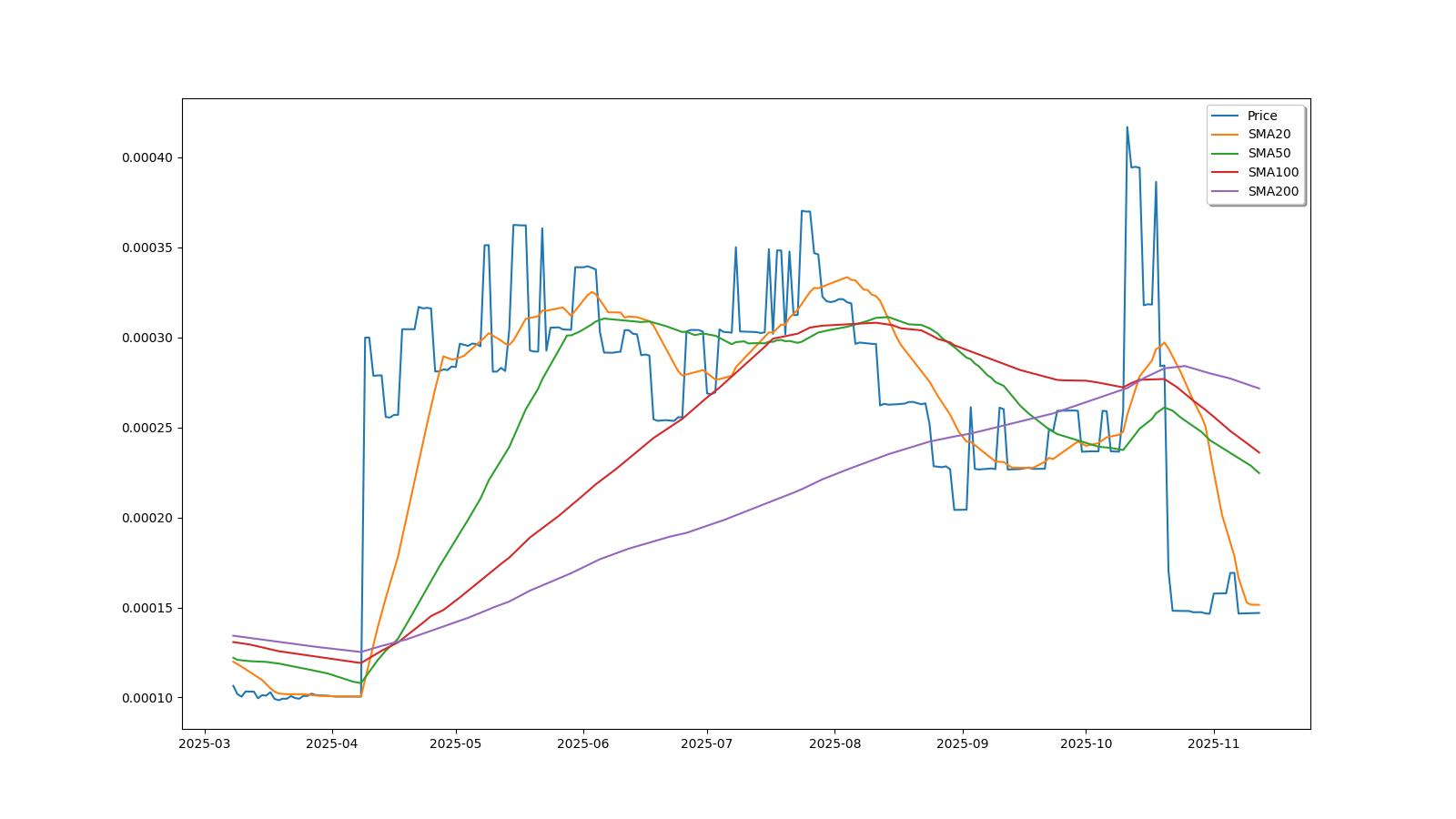 CyberVein Simple Moving Averages