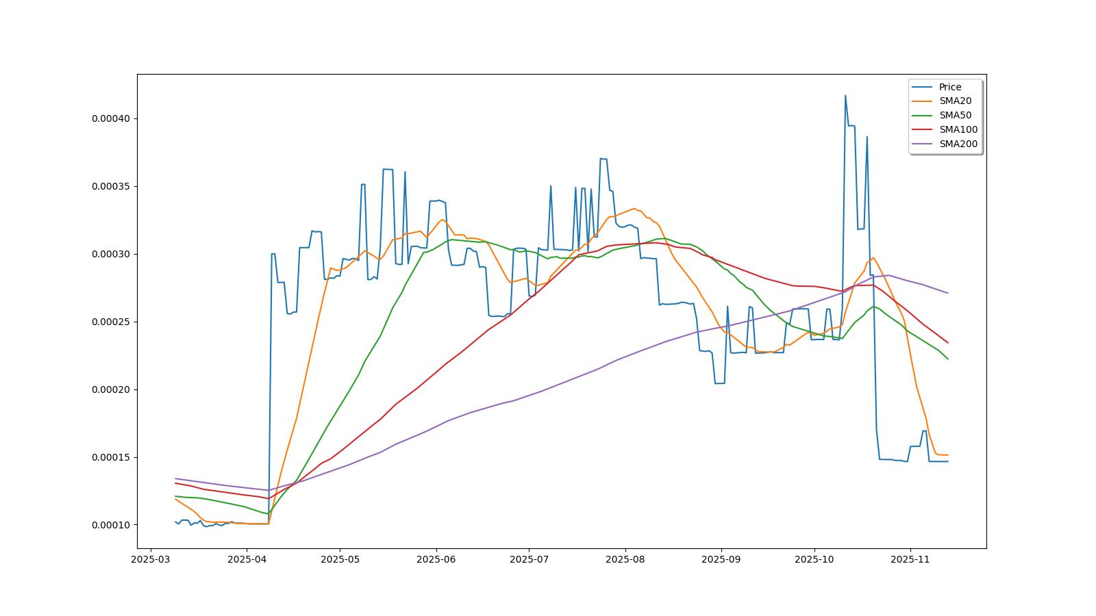 CyberVeinToken Simple Moving Averages