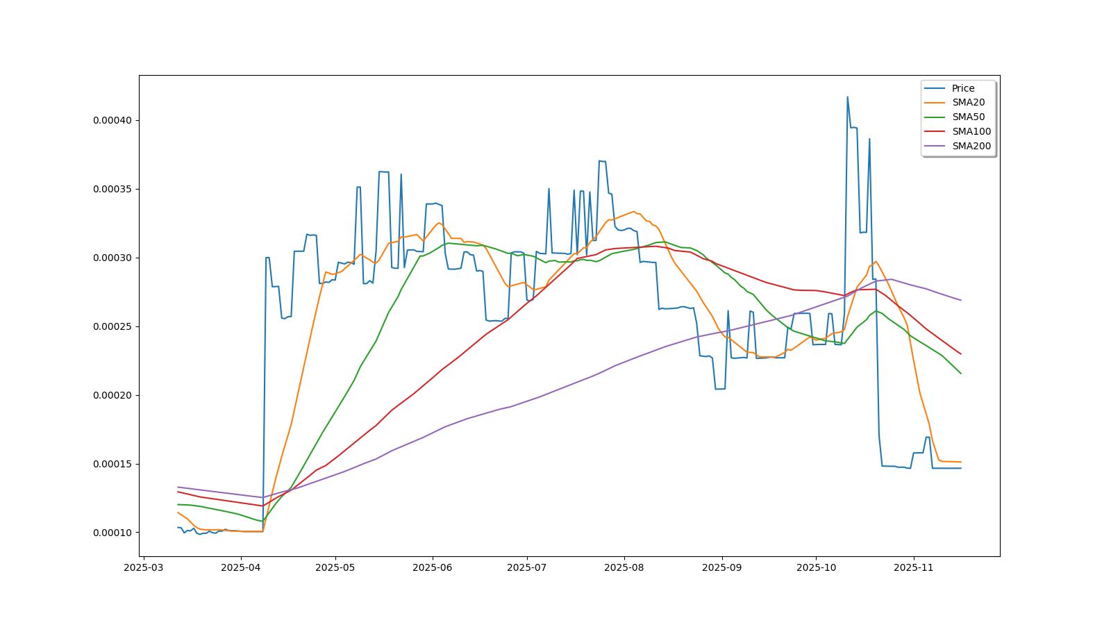 CyberVeinToken Simple Moving Averages