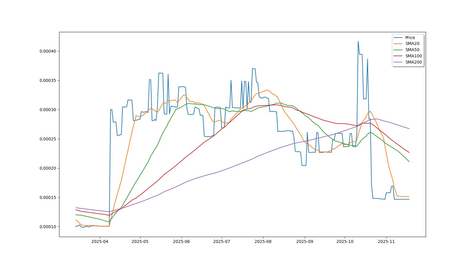 CyberVeinToken Simple Moving Averages