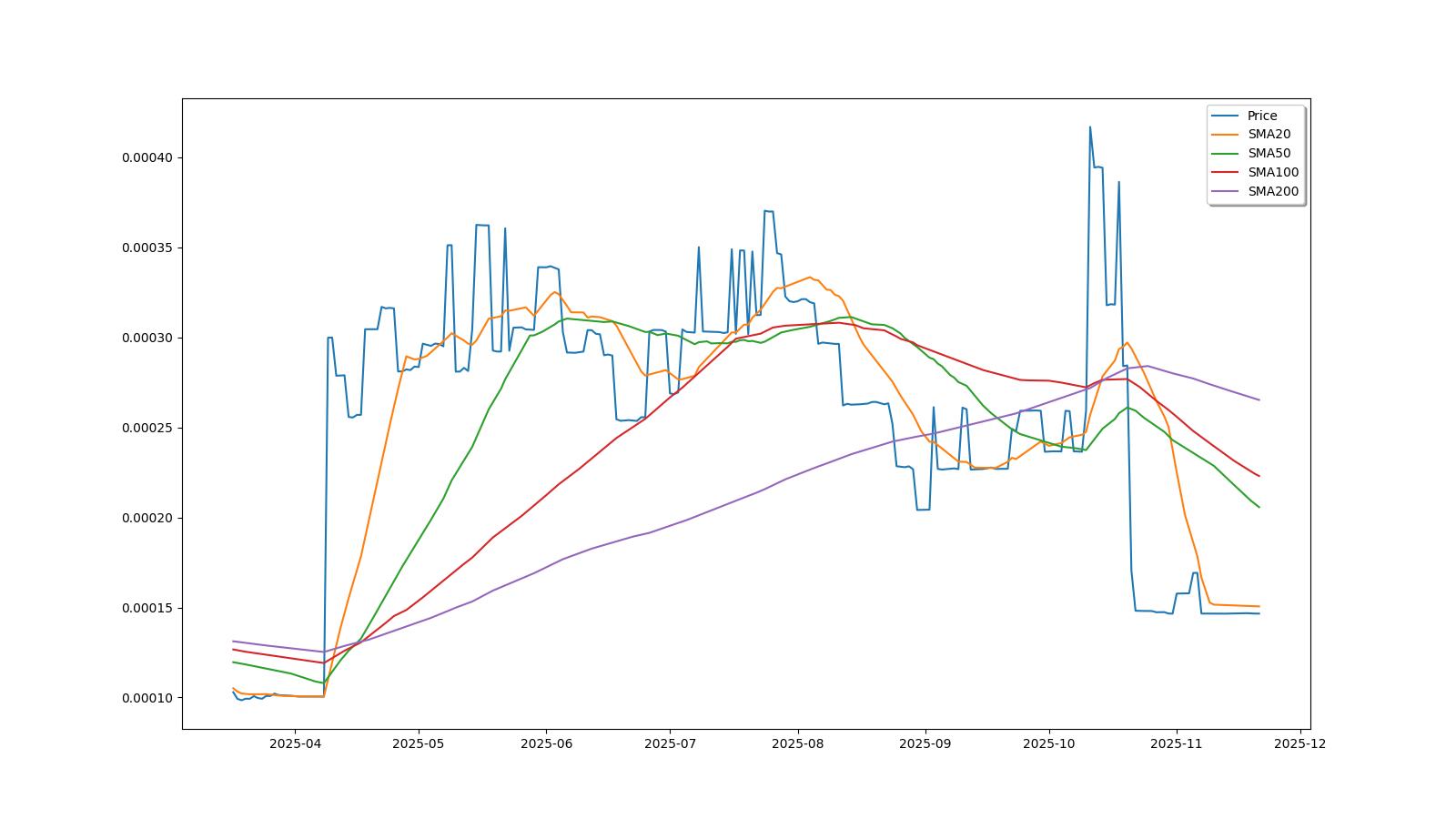 CyberVeinToken Simple Moving Averages