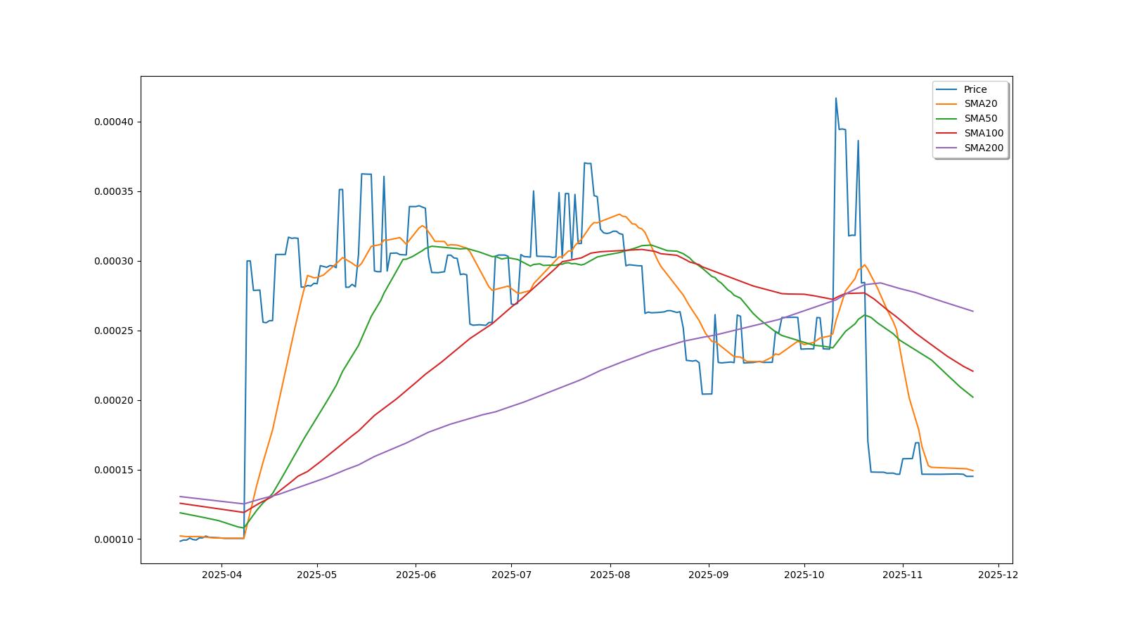 CyberVeinToken Simple Moving Averages