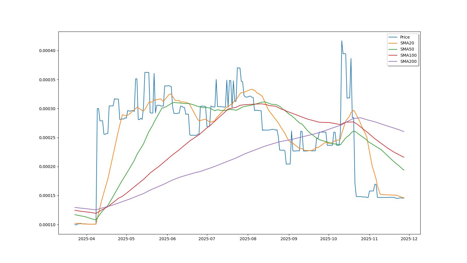 CyberVeinToken Simple Moving Averages