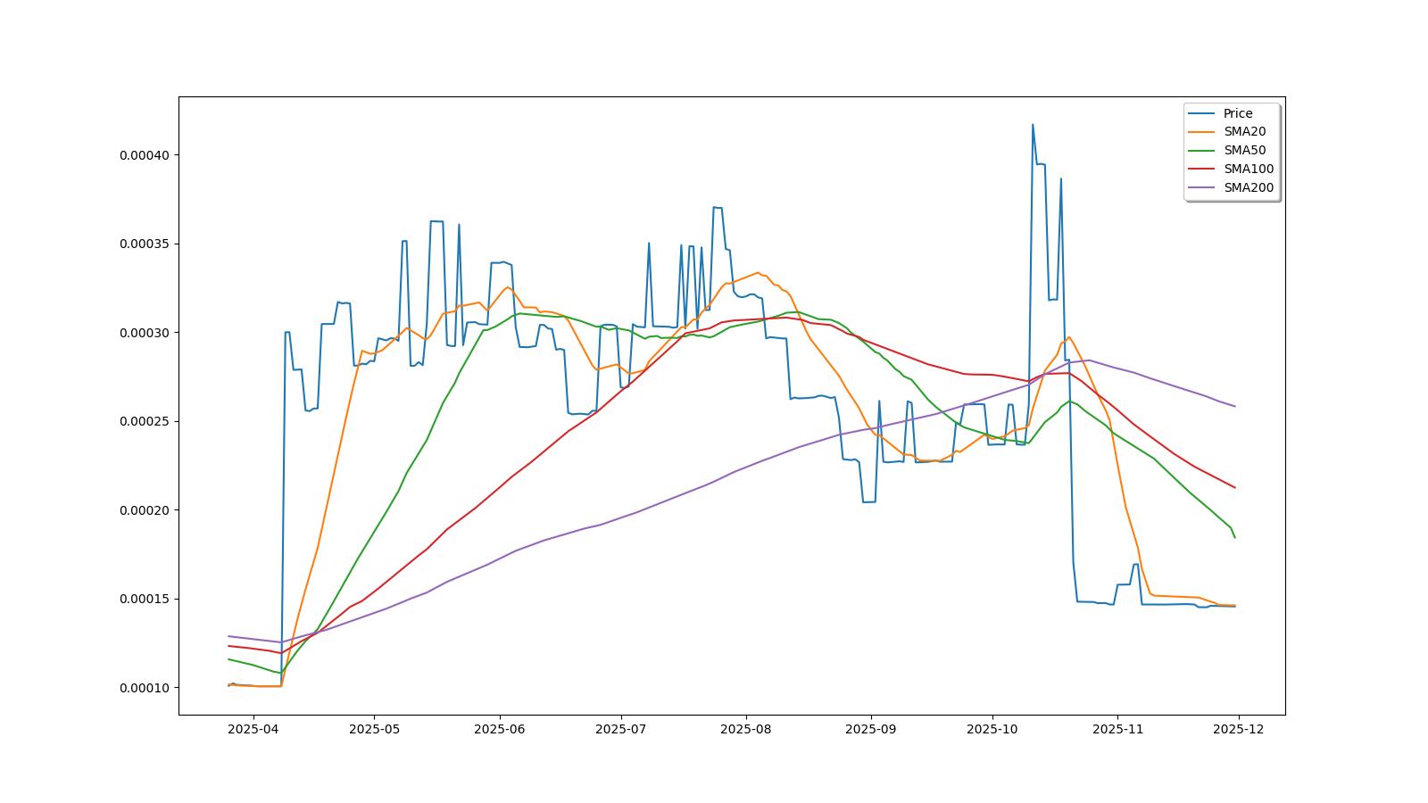 CyberVeinToken Simple Moving Averages