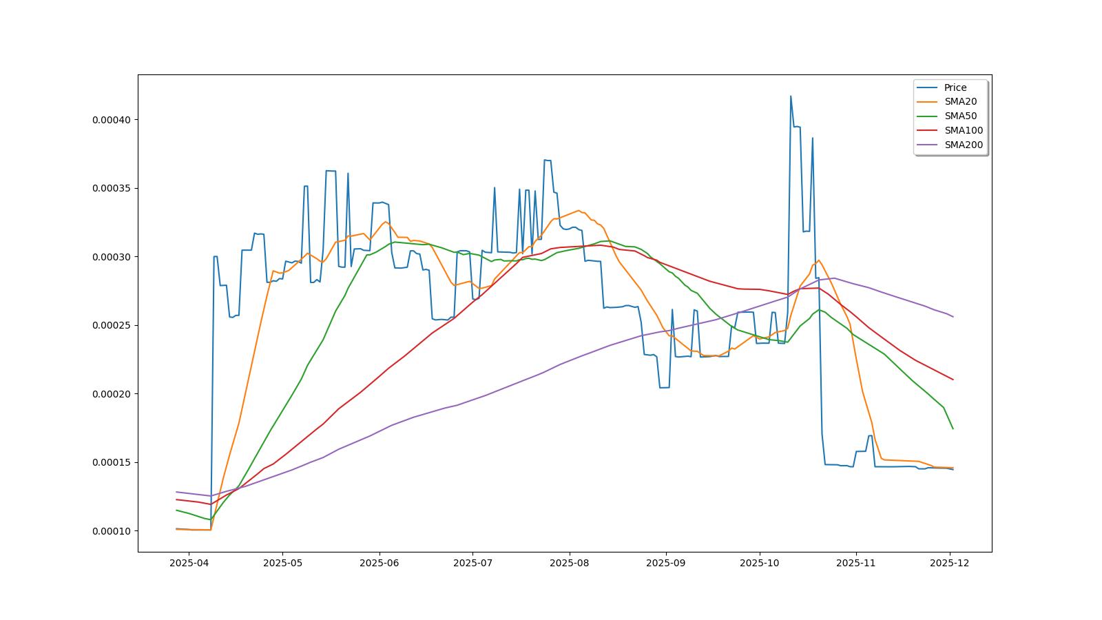 CyberVeinToken Simple Moving Averages
