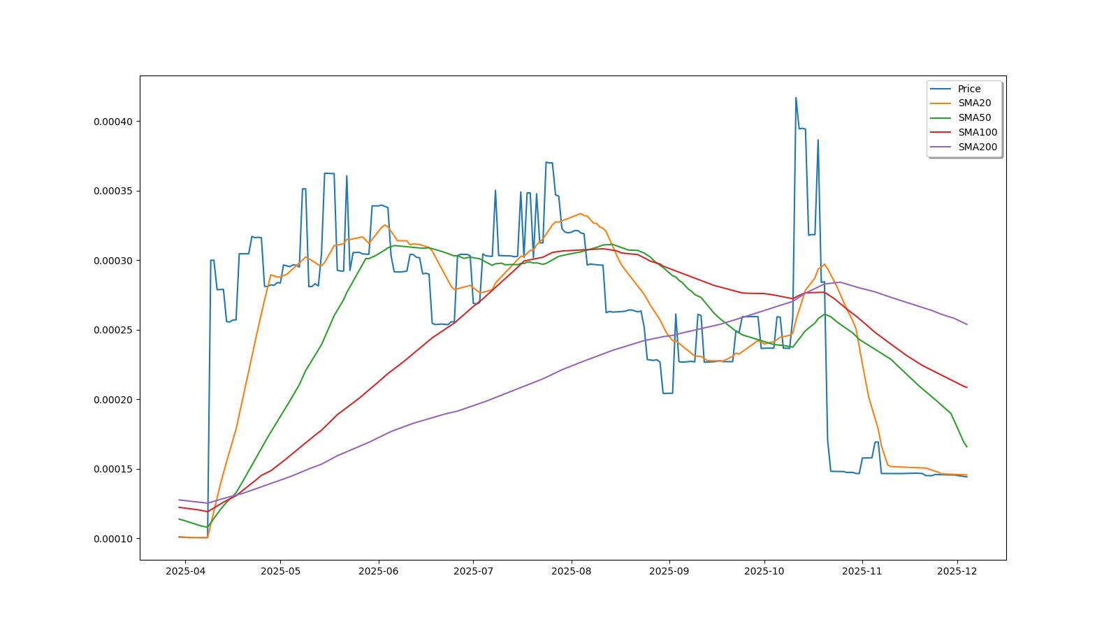CyberVeinToken Simple Moving Averages