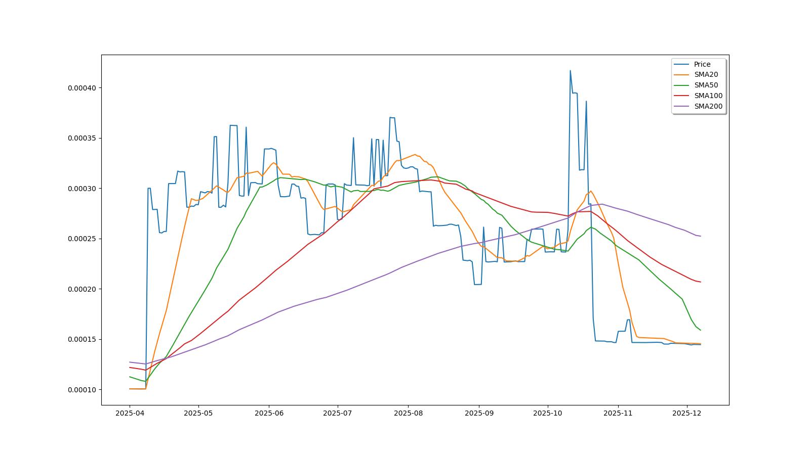 CyberVeinToken Simple Moving Averages